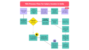 TDS Deduction from Salaries FY 2024‑25 – Complete Guide